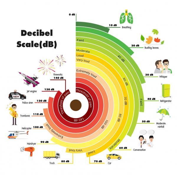 Decibel Sound Pressure Level For Siren Alarm Key Security